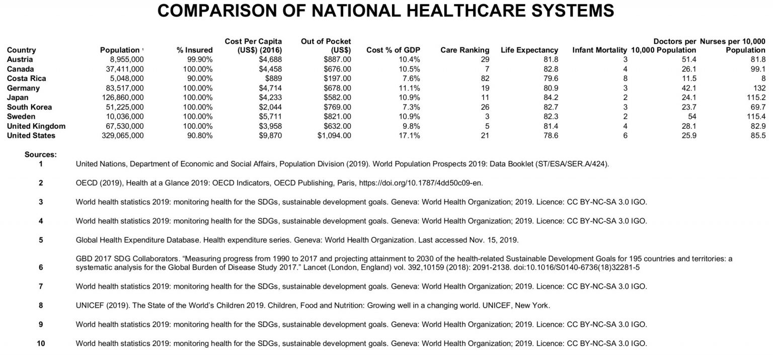 Comparing National Health Systems - Health System Rankings