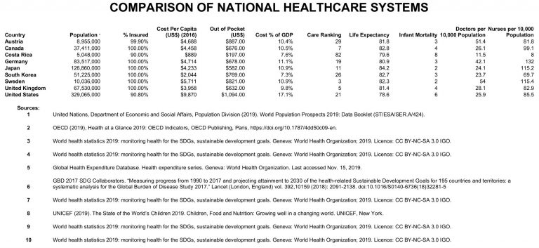 Comparing National Health Systems - Health System Rankings