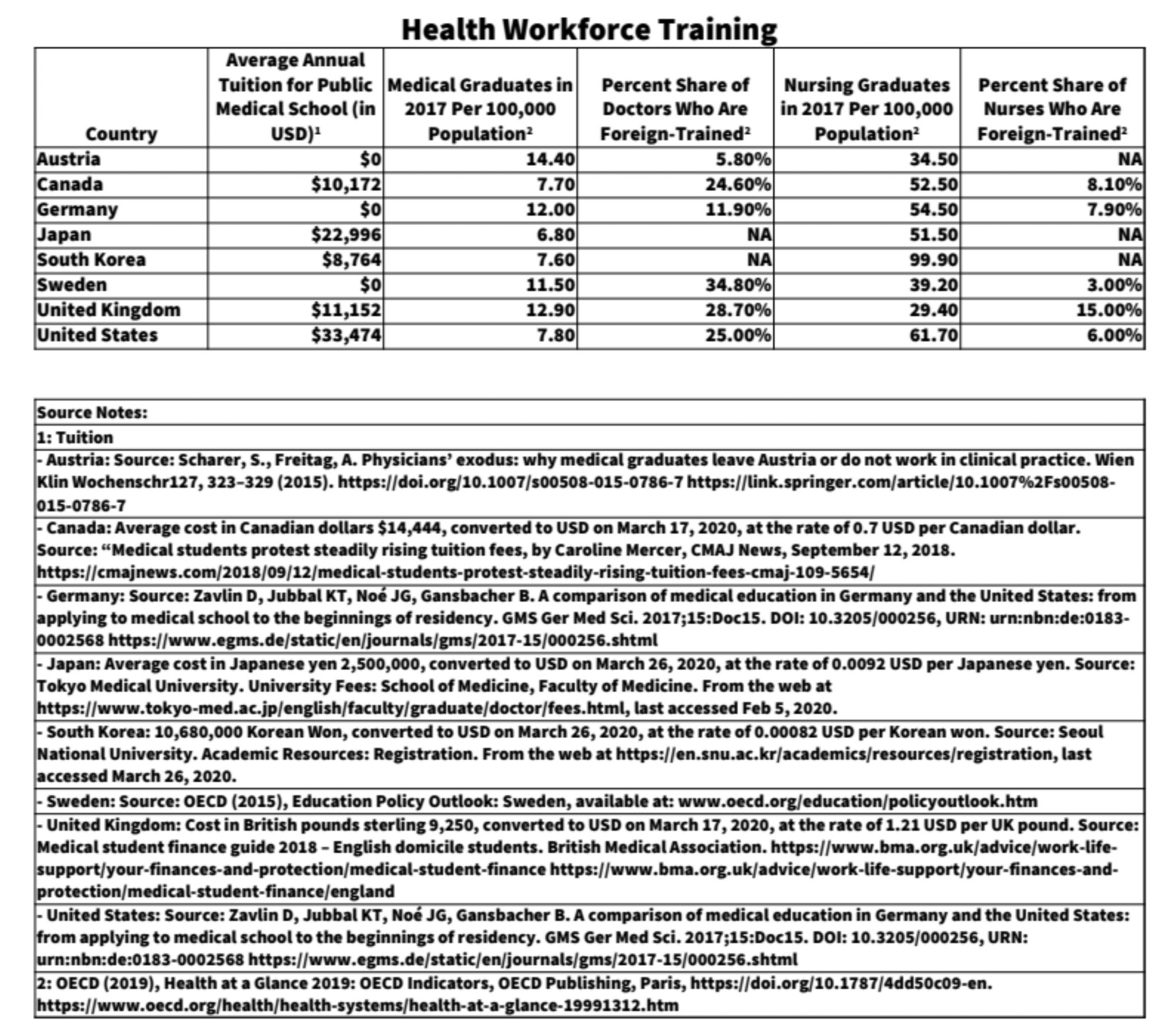 Healthcare Workforce Training - World Health Systems Facts