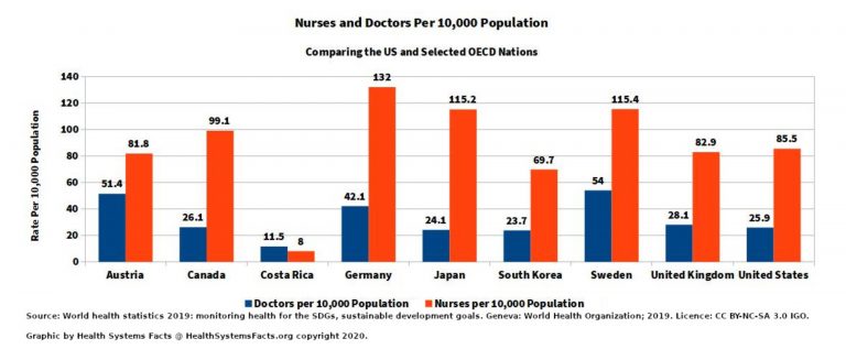 Comparing National Health Systems - Health System Rankings