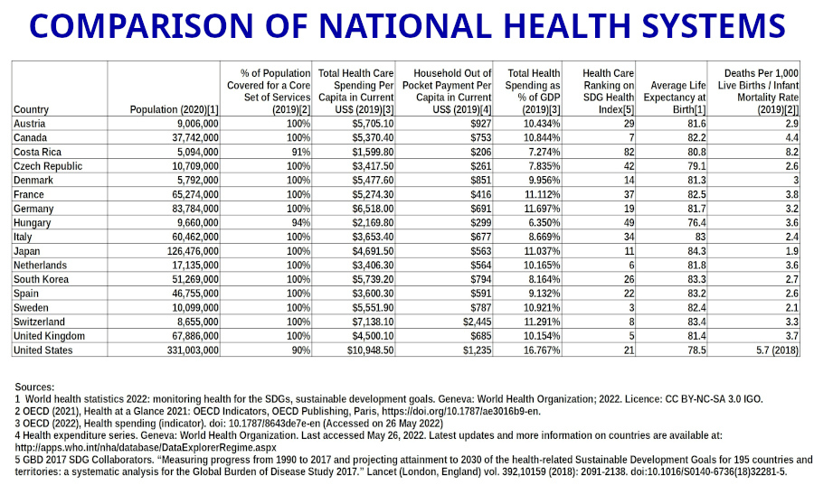 World Health Systems Facts - Just the facts. No Bias.